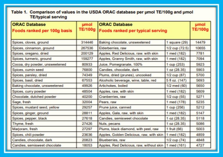Understanding Antioxidants And ORAC Value of Foods - HealthyLife | WeRIndia