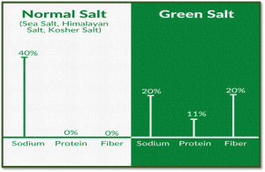 Green salt An Alternative to Sea Salt - HealthyLife | WeRIndia